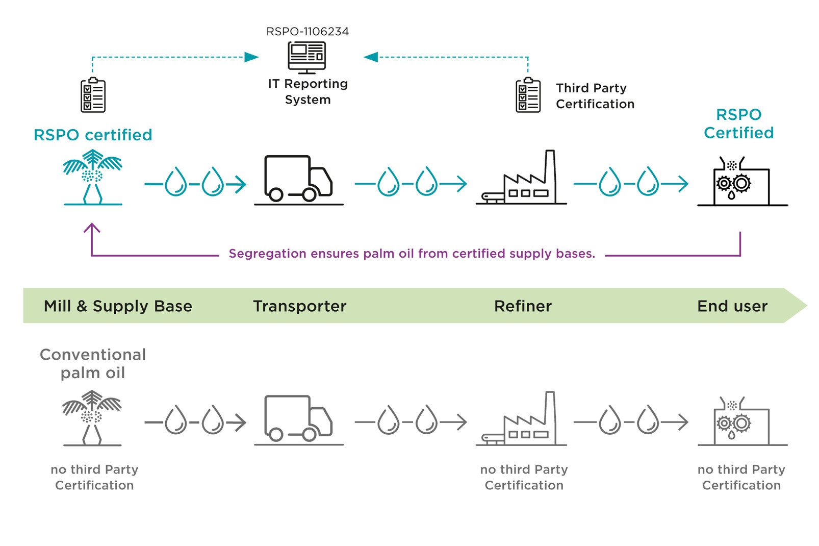 RSPO Certified Ingredients