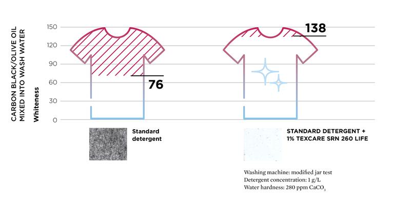 Bio-based and climate friendly: Clariant’s new addition to the TexCare ...