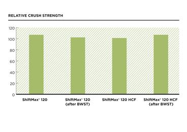 Clariant introduces ShiftMax® 120 HCF: New HTS catalyst with ...